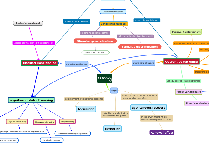 Learning mind map - Mind Map